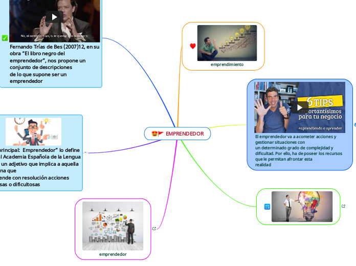 EMPRENDEDOR - Mind Map